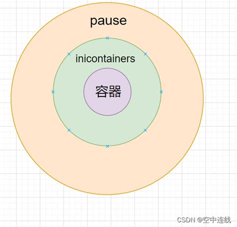 Pod容器基础概念容器pod Csdn博客
