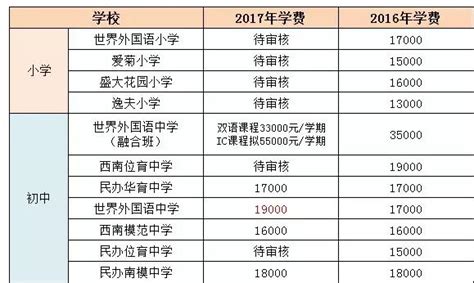 漲！漲！漲！2017魔都民辦學校學費一覽表！家長你怕了嗎？ 每日頭條