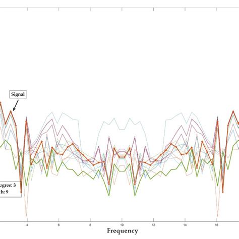 Power Spectrum Analysis Of A Filtered And Nonfiltered Signal The Green