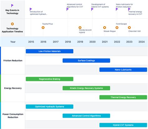 Boosting CVT Technology Efficiency Cutting Power Consumption