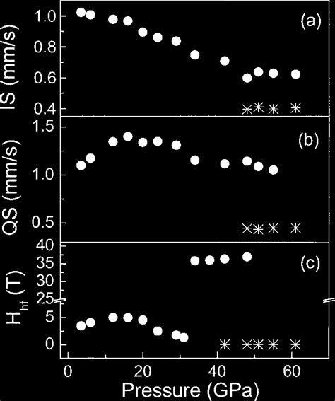 Pressure Dependence Of The Hyperfine Field Parameters In The 048 Gpa