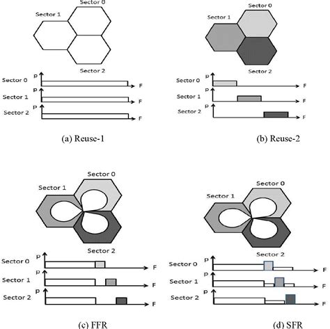 Table 1 From Application Of Fractional Frequency Reuse Technique For
