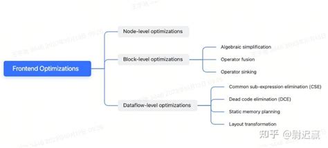 The Deep Learning Compiler A Comprehensive Survey 深度学习编译器综述 三 知乎