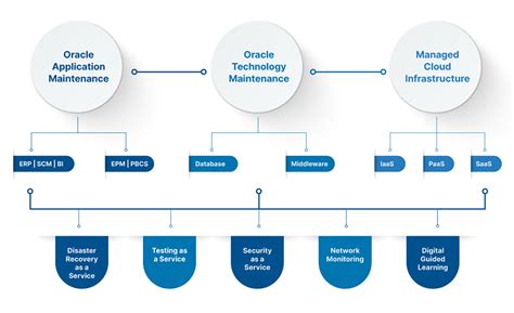 Oracle Cloud Managed Services Oracle Managed Services
