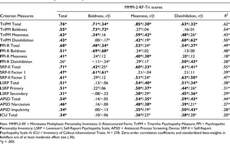 Mmpi 2 Rf Scales Pnaindex