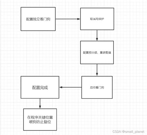 stm32看门狗详解 stm32看门狗的作用 csdn博客