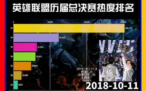 英雄联盟历届s赛热度排行，看哪届热度最高？电子竞技热门视频