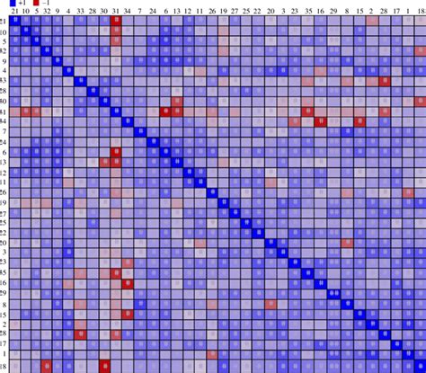 Socio Technical Resources Correlation Matrix For Interpretation Of