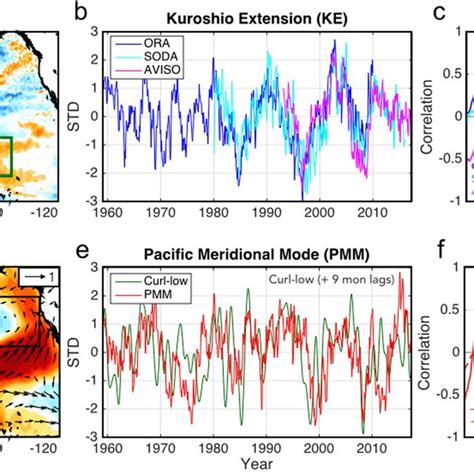 Temporal And Spatial Co Evolutions Of Ke And Pmmcp Enso A