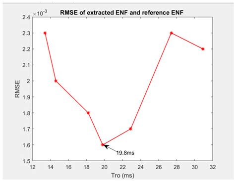 Exploiting The Rolling Shutter Read Out Time For Enf Based Camera