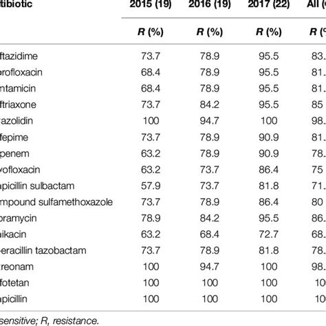 Drug Sensitivity Of Acinetobacter Baumannii To 16 Antibiotics In 3