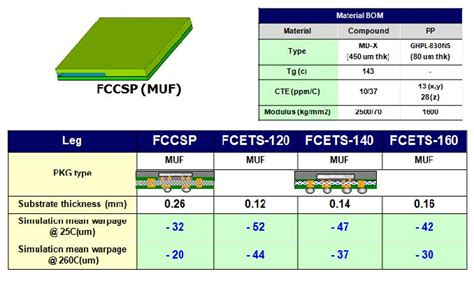 Figure 2 From Structure Reliability And Characterization For Fc Package