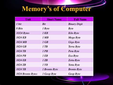 Functioning Of Computer