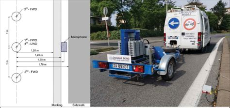 Fwd And Vibro Acoustic Sensor Schema Of Investigation Download