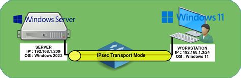 Microsoft Setting Up An Ipsec Tunnel Between Two Windows Machines