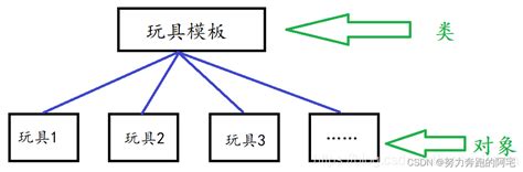 三，面向对象编程 类实例化和实例变量赋值 csdn博客