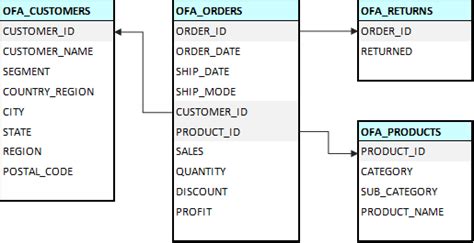 Tech Blog Oracle For Analytics Materialized View
