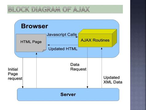 what is ajax technology