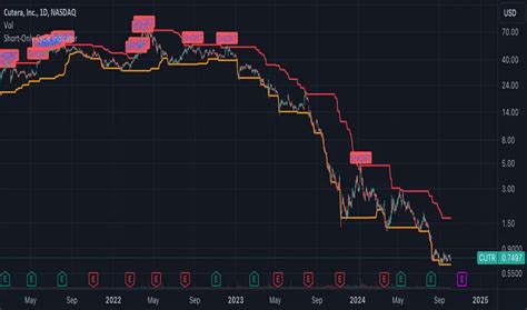 Short Only Cycle Indicator By Peakinvestmentstrategies — Tradingview