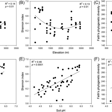 Mantel Correlogram Between The Otu Niche Distance And Phylogenetic
