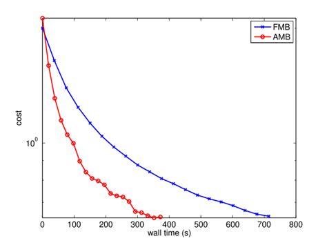 Mnist Logistic Regression Performance Of Amb And Fmb On Ec2 Operating