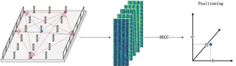A Dual Encoder Condensed Convolution Method For High Precision Indoor Positioning