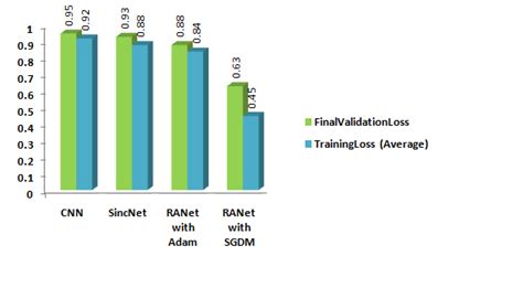 Comparison Of Loss Value With Existing Architectures Download