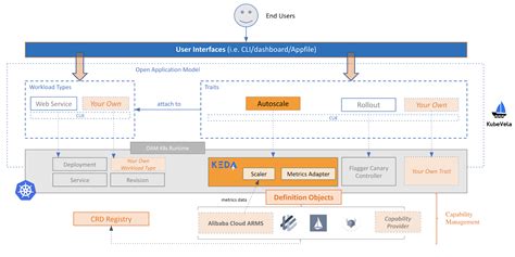 why alibaba cloud uses keda for application autoscaling keda