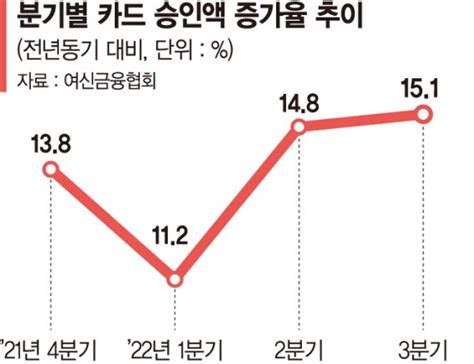 거리두기 해제 3분기 카드 승인액 15 늘었다 파이낸셜뉴스