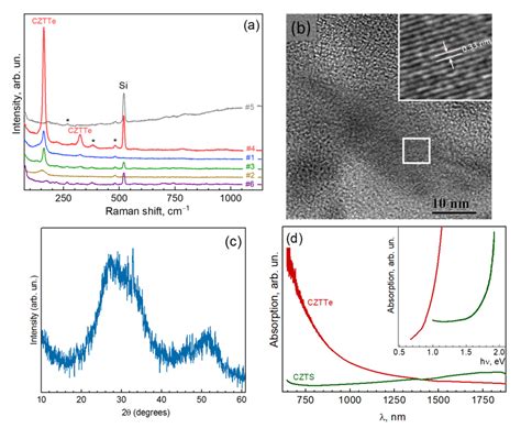 a Raman spectra λexc 514 7 nm of a series of NC samples