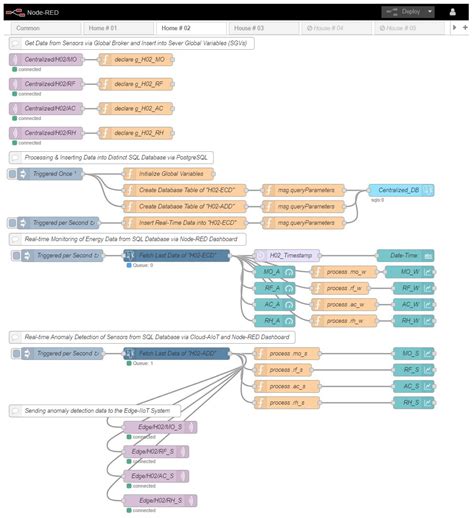 Real Time Energy Data Acquisition Anomaly Detection And Monitoring
