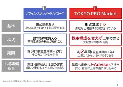 2022年東京プロマーケット上場数が過去最多 上場メリットの実例を紹介｜mandaコラム｜日本mandaセンター