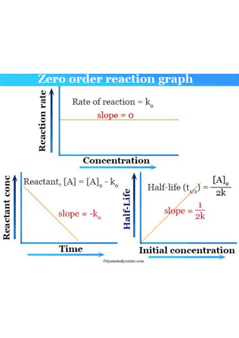 SOLUTION Zero Order Reaction Studypool