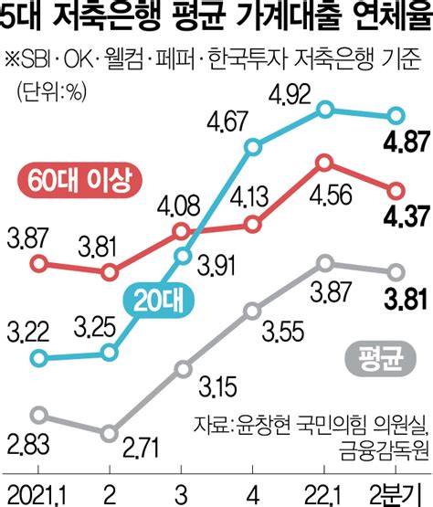 2금융권서 돈 빌린 60대은퇴파산 경고음 커진다 서울경제