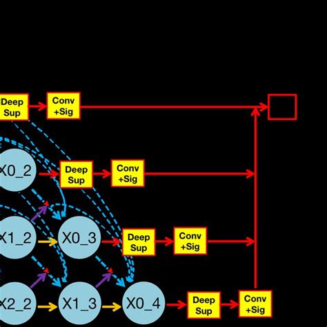 Overview Of Methodologies In Render U Net Nested Architecture Is