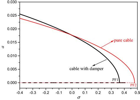 Comparison Between The Frequencyresponse Curves Of The Cable
