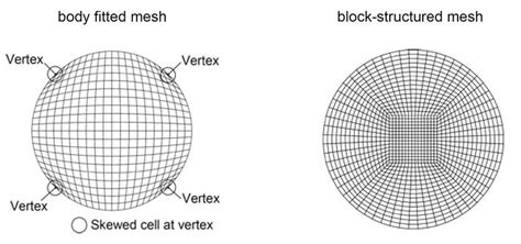 7 A Body Fitted Mesh Which Creates Skewed Cells And A Download