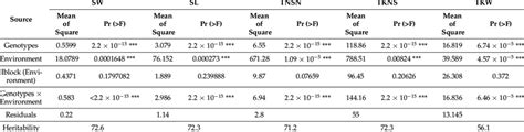 Analysis Of Variance Mean Of Square And Properties Of Significance For