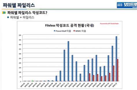 파워쉘 파일리스 악성코드 — Taktaks