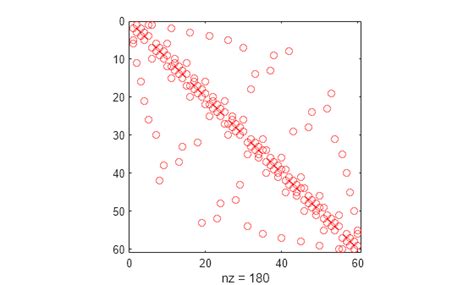 Spy Visualize Sparsity Pattern Of Matrix Matlab