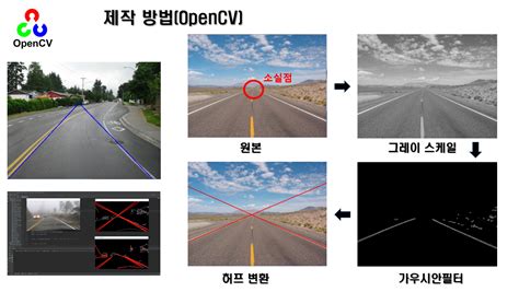 자율주행 차선검출 Opencv 세계로정