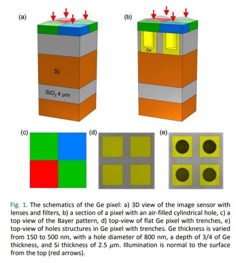 Ge On Si Image Sensor With Nir Sensitivity F4news