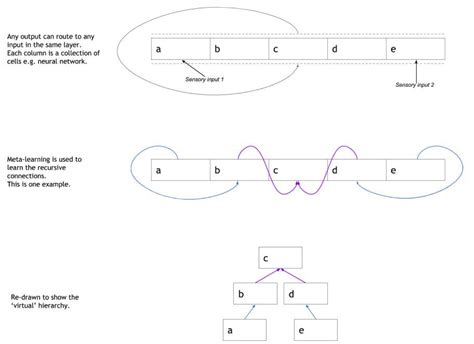 Rfr Self Organising Architectures The Whole Brain Architecture