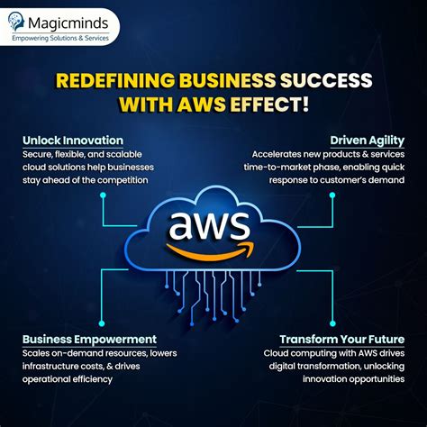 Magicminds On Linkedin Aws Cloudcomputing Innovation