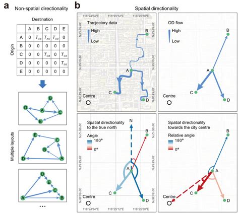 Unravelling The Spatial Directionality Of Urban Mobility Pmc