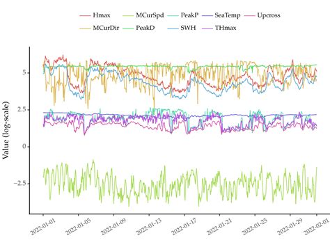 A Step By Step Guide To Feature Engineering For Multivariate Time Series Towards Data Science