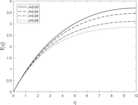 Effect Of Casson Fluid Parameter β On Radial Velocity Profile Fη