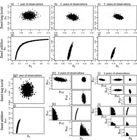 Figure S8 Joint Posterior Distributions For The C C And A C Models Fit