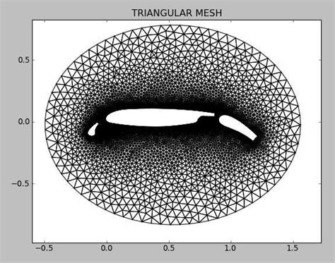 The Triangular Mesh Download Scientific Diagram