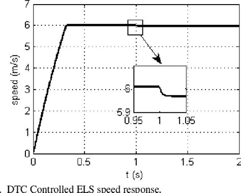 Figure 6 From Simulink Model Of Vector Controlled Linear Induction Motor With End Effect For